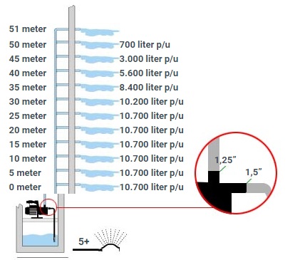 Waterpomp DAB JET 300-M